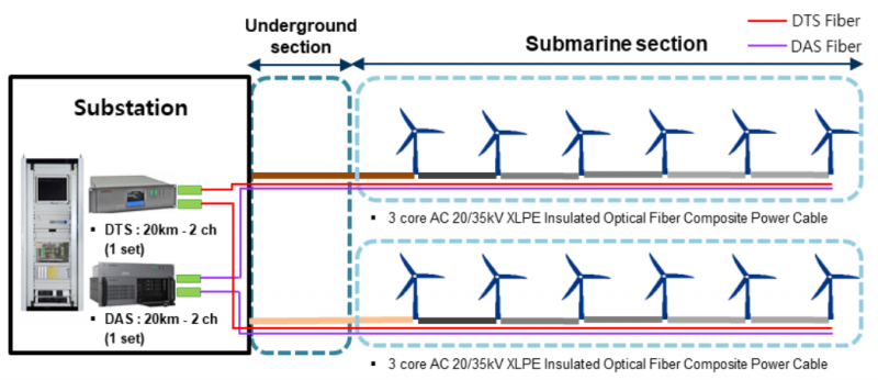Submarine cable monitoring solutions - PC1 EPC