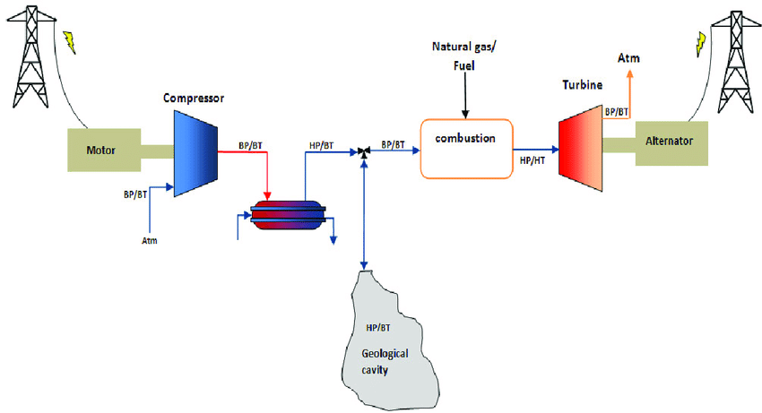 Popular energy storage technologies (Part 3) - PC1 EPC