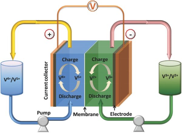 Popular energy storage technologies (Part 2) - PC1 EPC